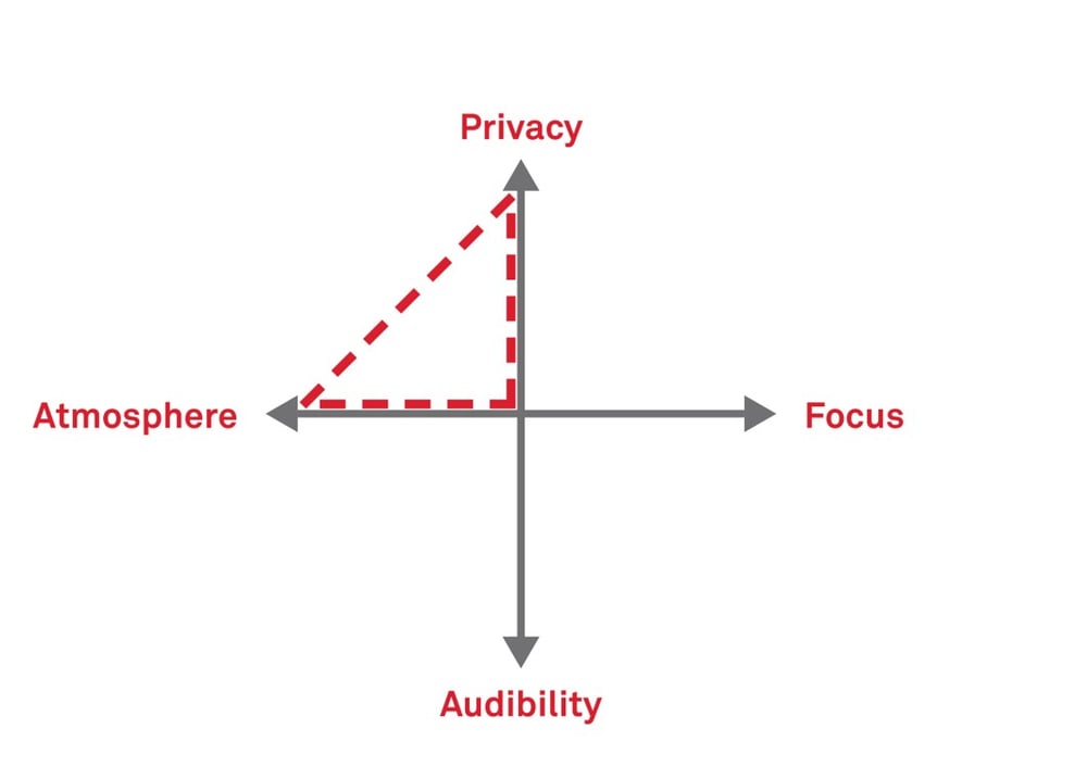 The ABC of Acoustic Design: The Basic Design Principles