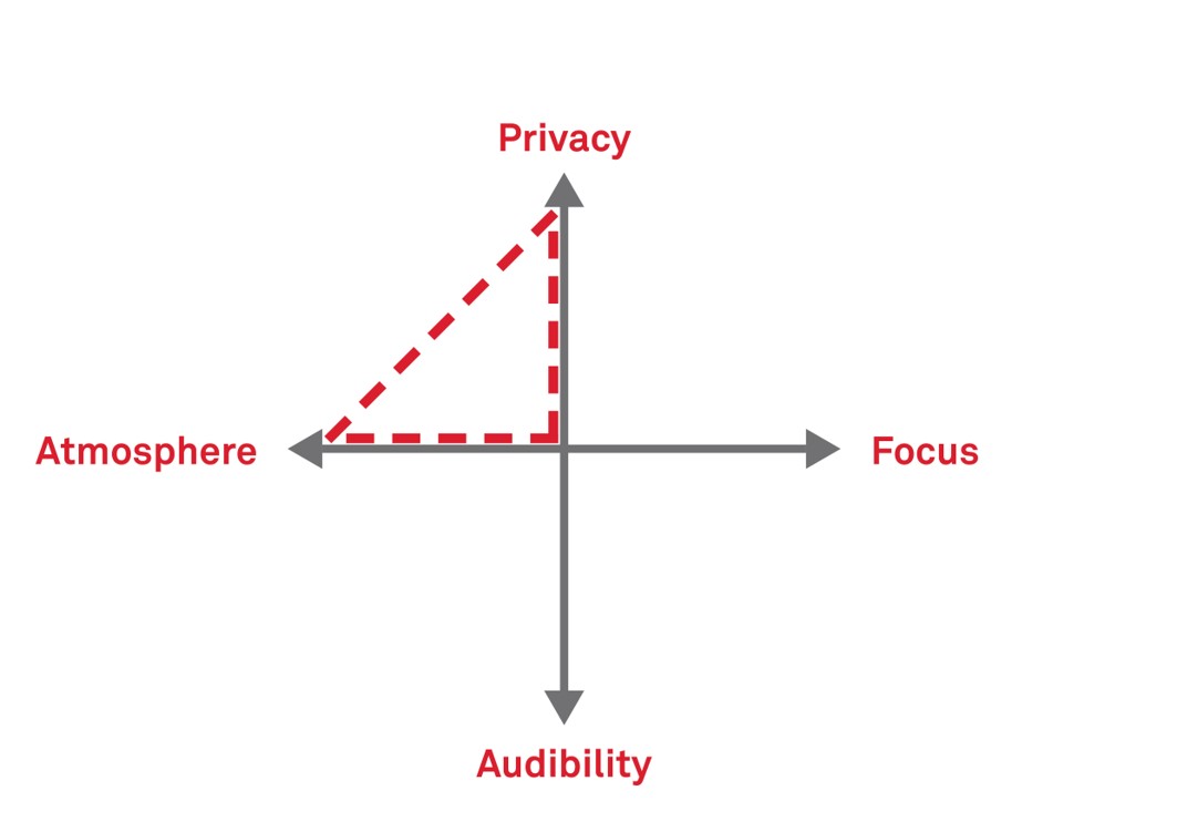 The ABC of Acoustic Design: The Basic Design Principles