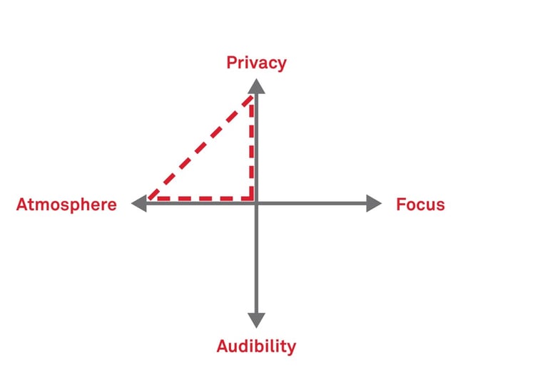 The ABC of Acoustic Design: The Basic Design Principles